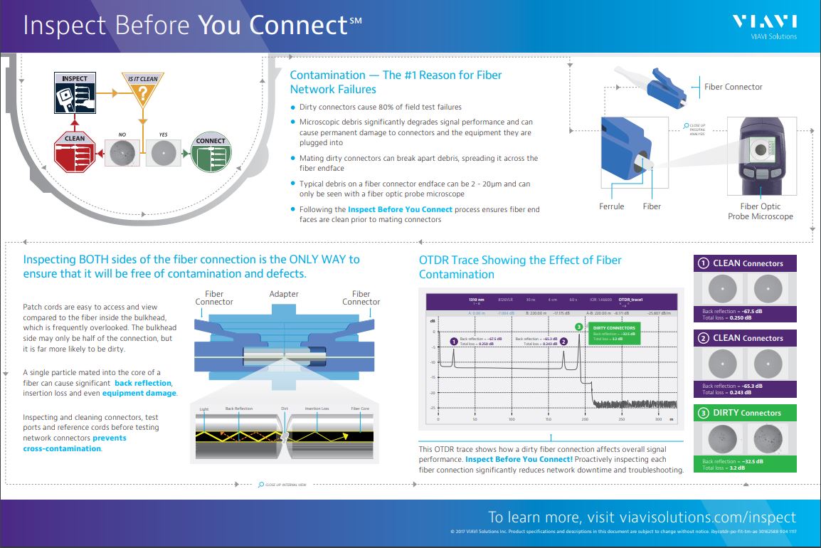 Inspect Before You Connect Poster